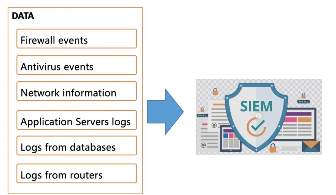 零信任策略下云上安全信息与事件管理最佳实践 - 知乎