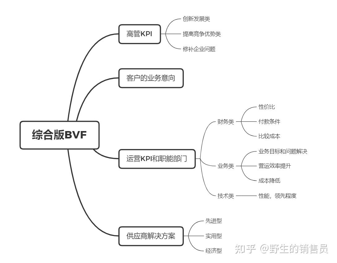 销售复盘（part 9 - BVF 模型 ） - 知乎