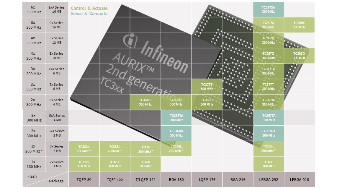 英飞凌32位TriCore微控制器与工具链简介 - 知乎