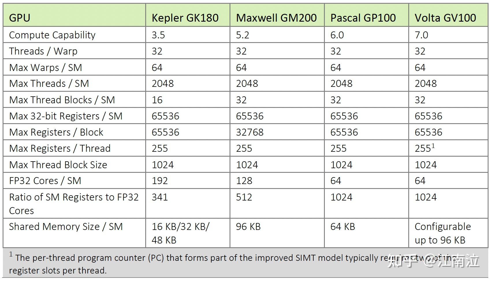 Nvidia架构演进——Volta - 知乎