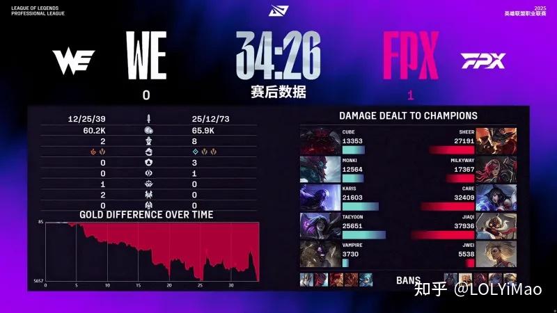 2025LPL第三赛段WE 2-1 FPX - 知乎