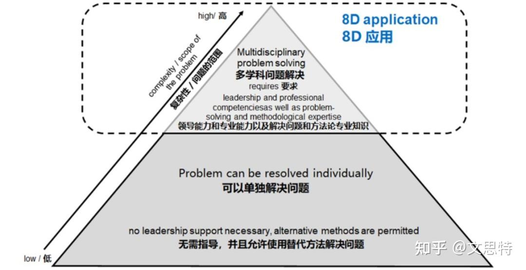 知识分享 | CQI-20与VDA 8D对比 - 知乎