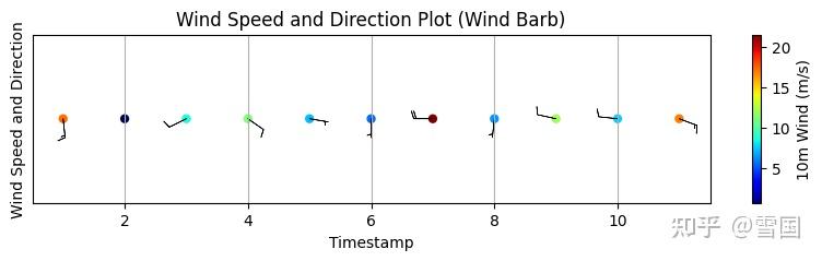风羽图（Wind Barb）绘制 - 知乎