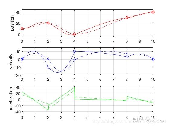 多项式轨迹--三次多项式轨迹 - 知乎