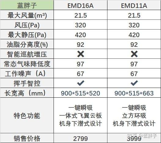 家用油烟机选购篇：2022年方太油烟机推荐丨选择哪个型号好，全系列型号详细介绍，高性价比型号推荐 - 知乎
