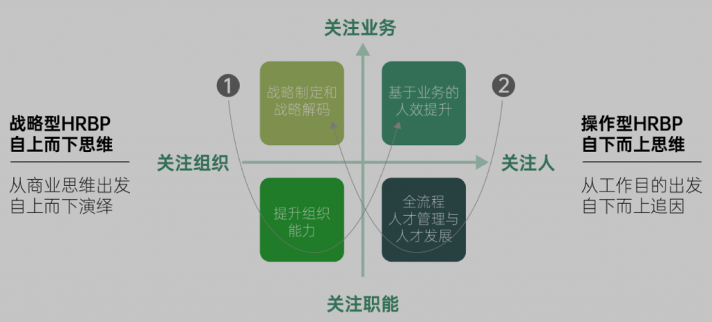 HRBP的四项工作内容与能力进阶 - 知乎