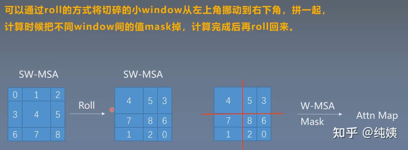 论文笔记：Swim Transformer - 知乎