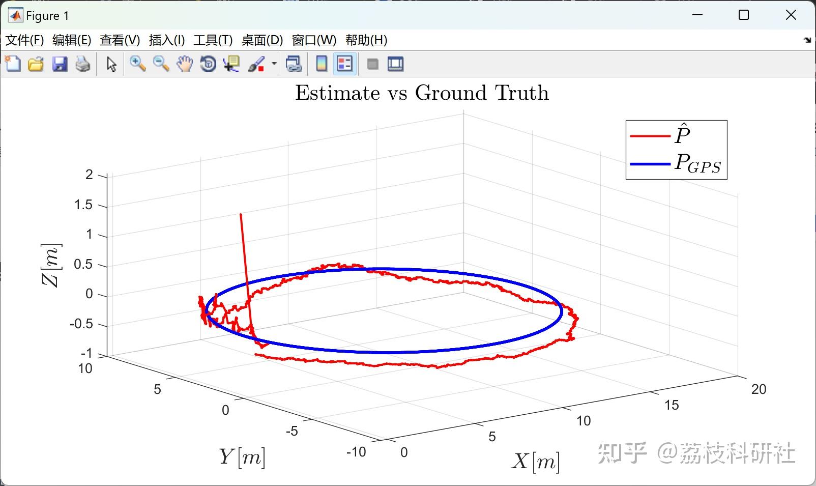 【导航、状态估计(KF和EKF)和SLAM】使用噪声IMU和GPS传感器，由EKF进行估计，并沿场景显示一组运动学和全局状态研究（Matlab代码实现） - 知乎