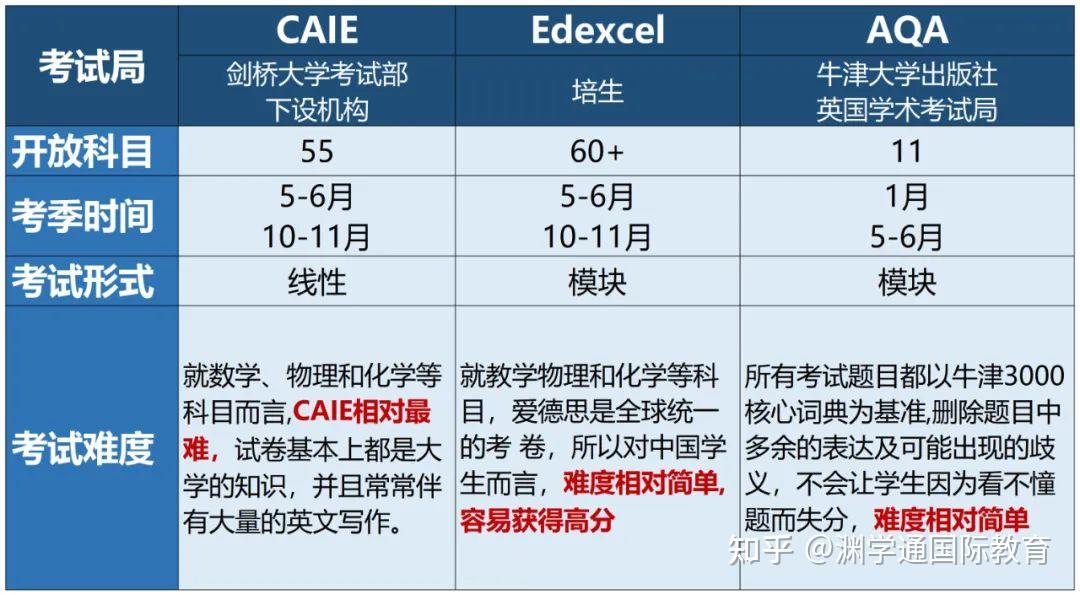 CAIE、Edexcel和AQA考试局 - 知乎