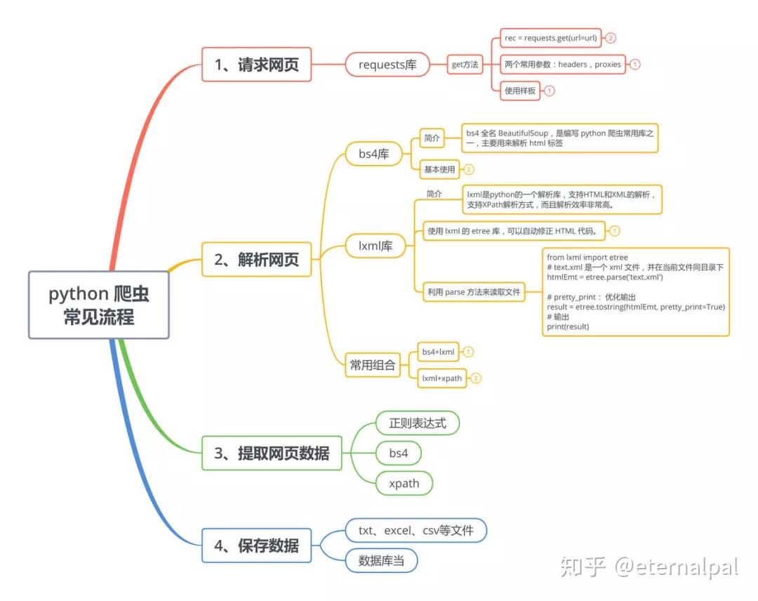 python爬虫系列（3）- 网页数据解析（bs4、lxml、Json库） - 知乎