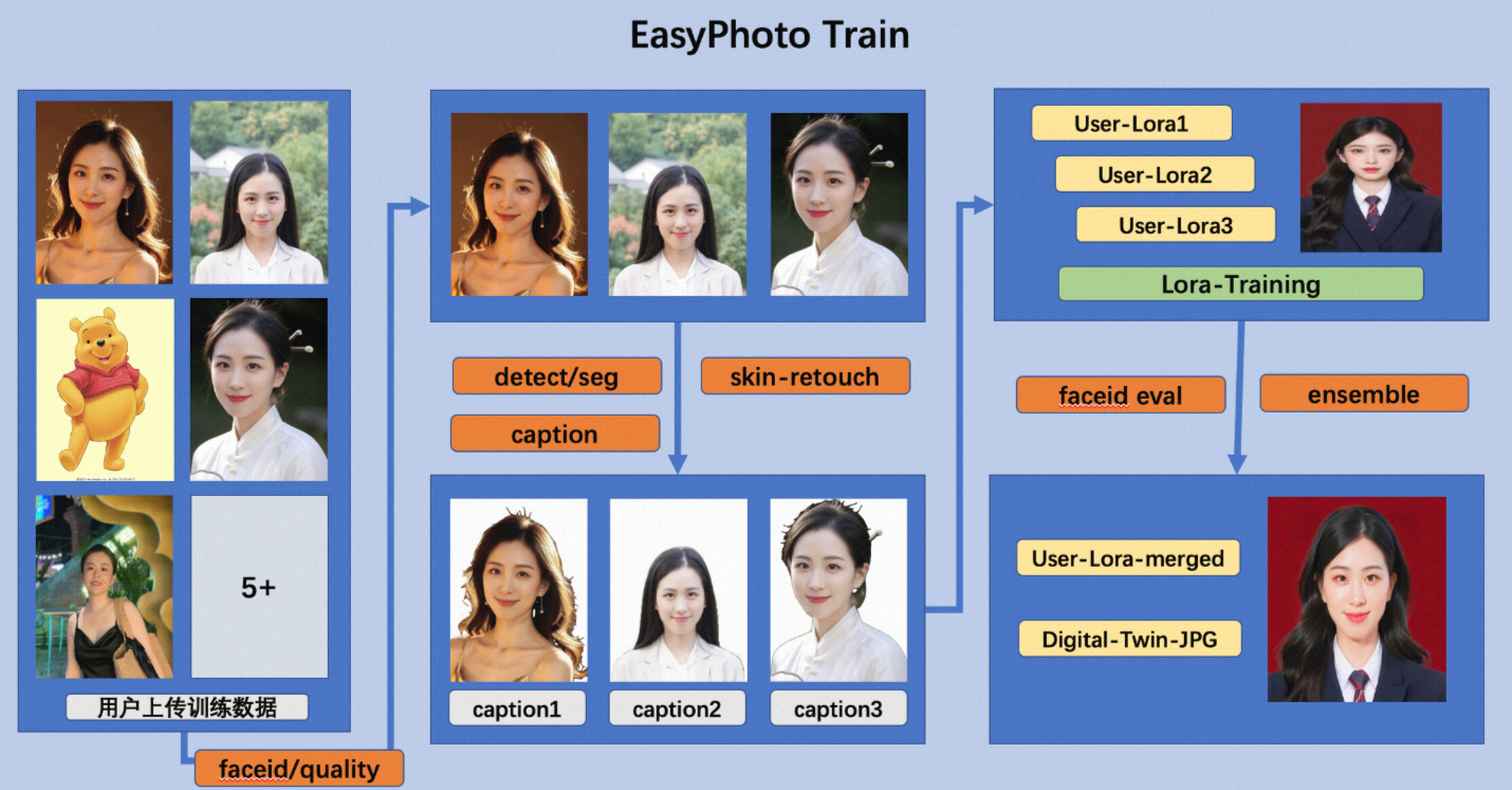 EasyPhoto：基于 SD WebUI 的艺术照生成插件来啦！ - 知乎