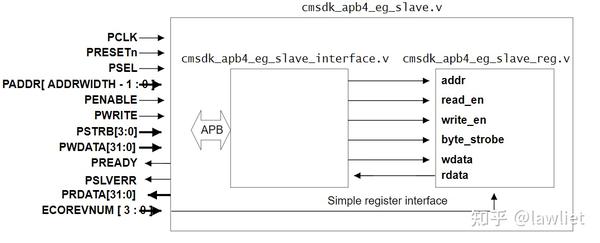 深入理解AMBA总线（二）APB slave设计 - 知乎