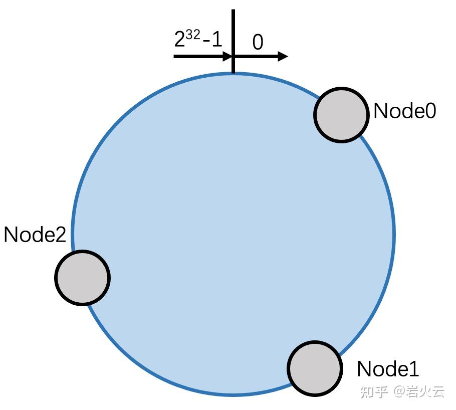 Presto中worker节点分配的一致性hash算法 - 知乎