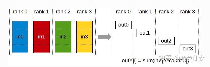 分布式训练中All-Reduce、All-Gather、Reduce-Scatter原理介绍 - 知乎