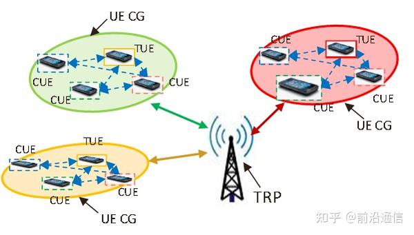 5G支持的UE协作（UE和UE直接通信） - 知乎