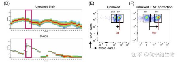 光谱细胞术和常规流式的比较 - 知乎