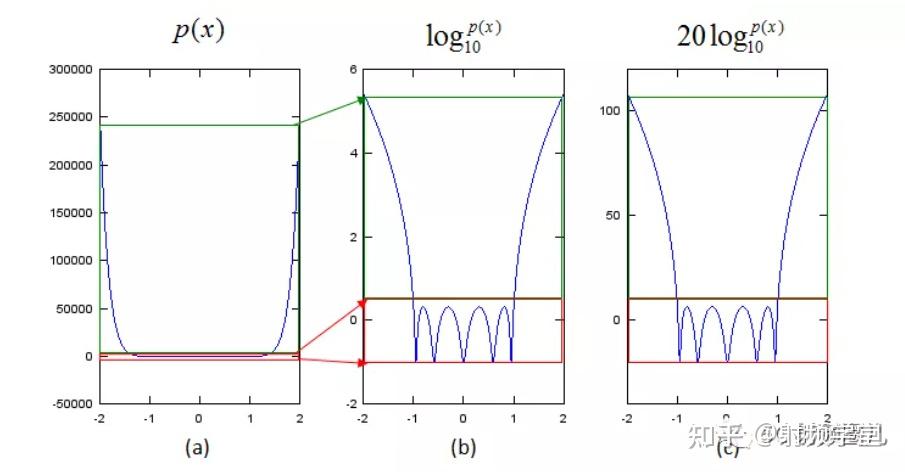 一文读懂 ‘dB’——射频工程师必知必会 - 知乎