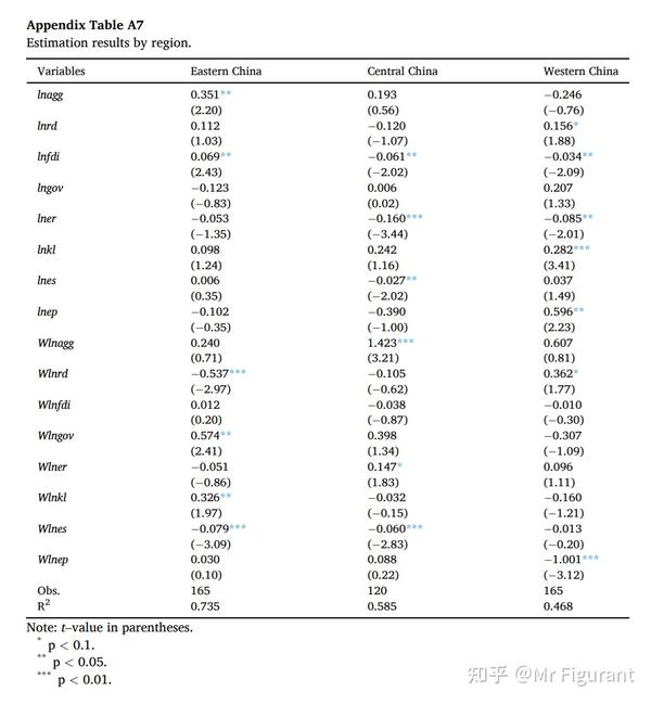 Stata学习：如何调试一篇实证论文？（一） - 知乎