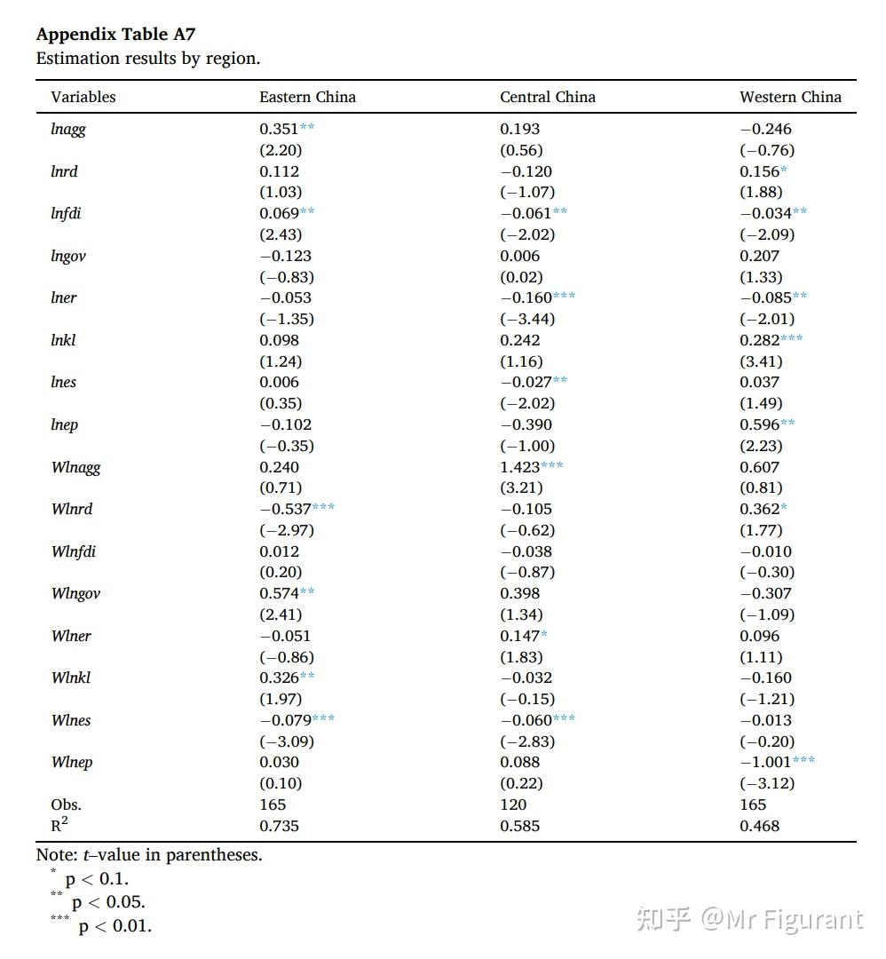 Stata学习：如何调试一篇实证论文？（一） - 知乎