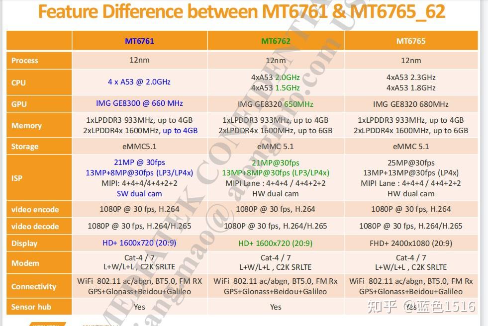 MTK常用芯片规格对比 - 知乎