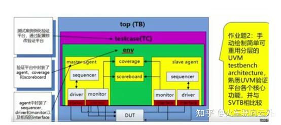 IC验证面试常问问题！！！（含答案版） - 知乎