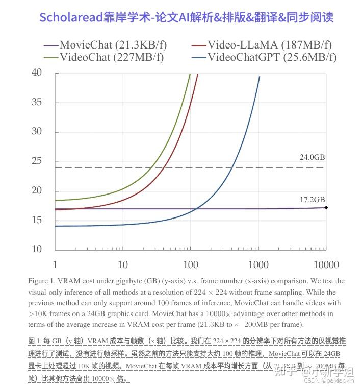 CV-VIDEO经典论文解读|MovieChat: From Dense Token to Sparse Memory for Long ...