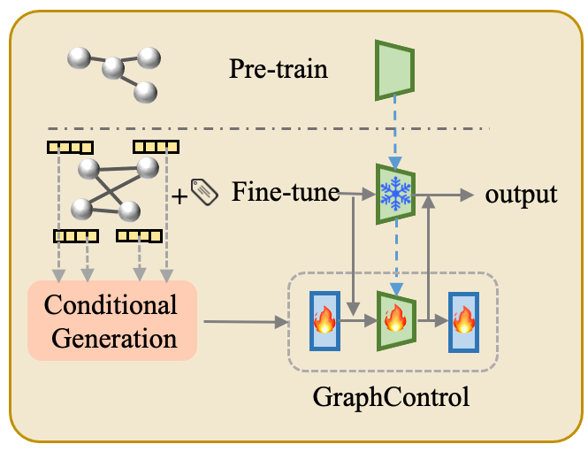 WWW24 Oral: 给图预训练模型添加条件控制以解决图迁移学习的困境 - 知乎