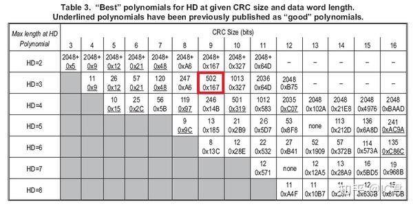 想知道数据传输的正确性？CRC算法来检查 - 知乎