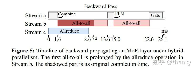 Accelerating Distributed MoE Training and Inference with Lina - 知乎