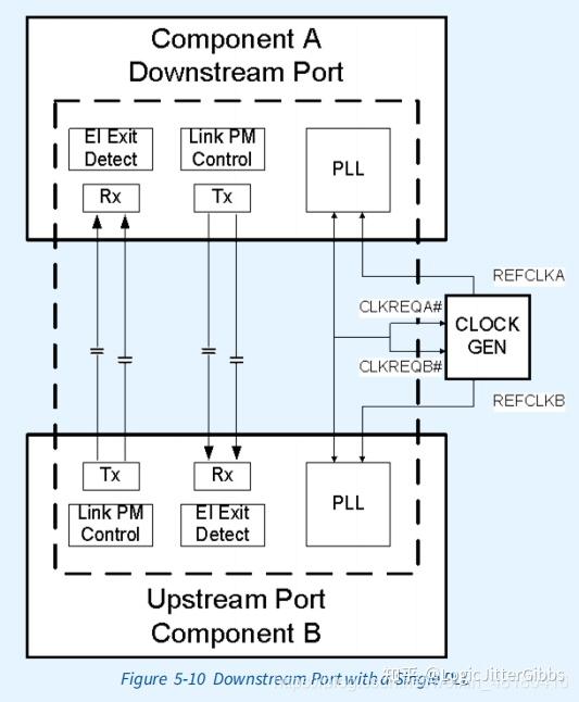 [转载]PCI Express 学习篇_Power Management(3) - 知乎