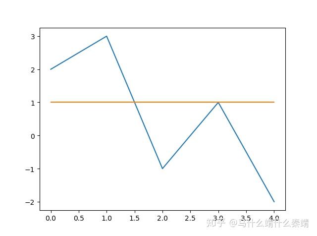Matplotlib入门-1-plt.plot( )绘制折线图 - 知乎