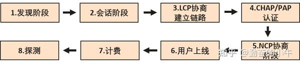彻底搞懂PPP协议 & PPPoE协议 - 知乎