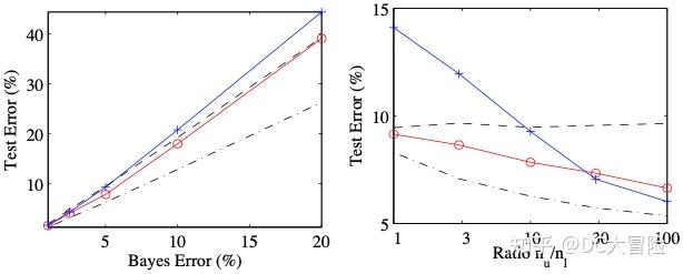 Semi-supervised Learning by Entropy Minimization Paper Note - 知乎