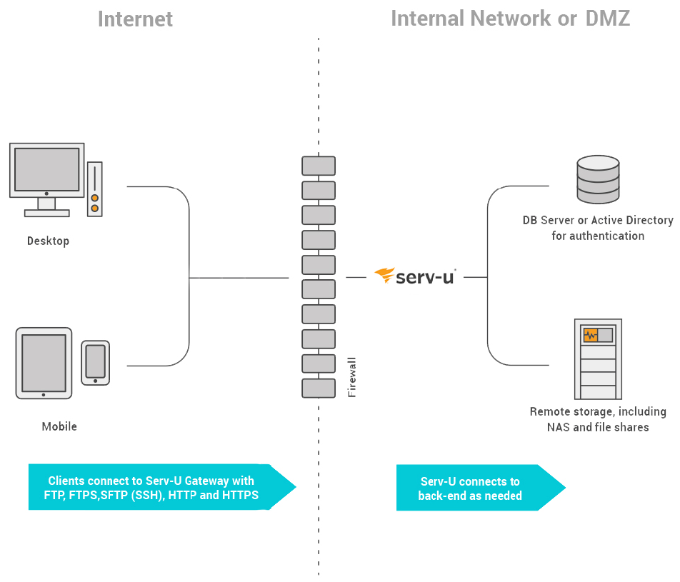 Serv-U Distributed Architecture Guide - 知乎