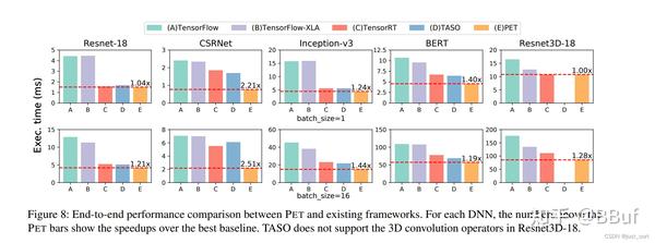 OSDI 2021 PET 论文解读（代码生成相关工作） - 知乎