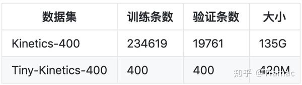 【Tiny-Kinetics-400】Kinetics-400迷你数据集 - 知乎