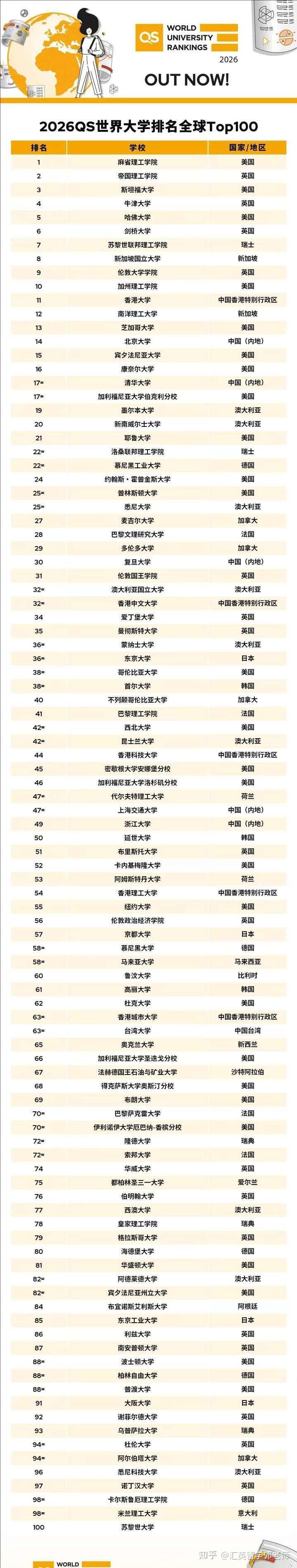 2026QS世界大学排名，26fall请参考 - 知乎