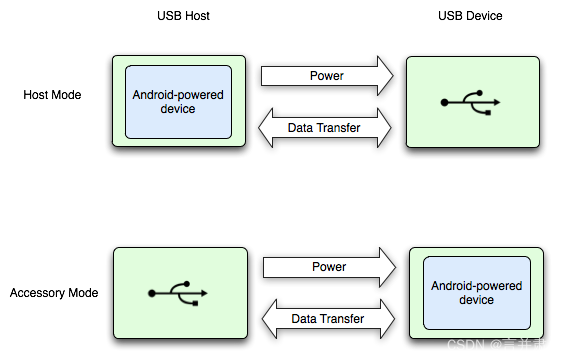 车载技术【USB接口】—Android配件协议AOA【AOA连接】 - 知乎