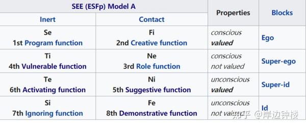 【Socionics整理】SEE简述及DCNH亚型 - 知乎
