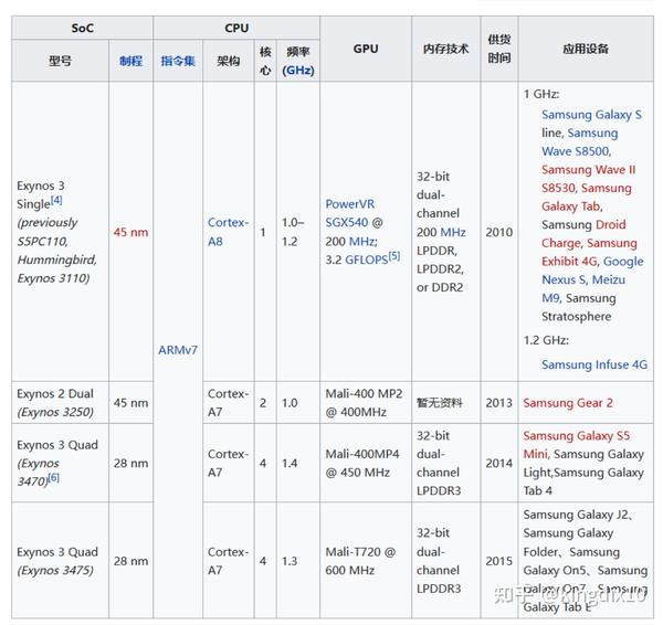 Exynos4412启动介绍：BL1是8k还是15k - 知乎