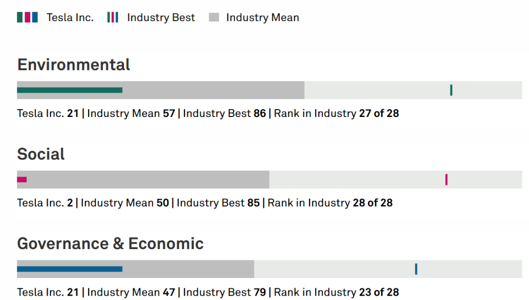 特斯拉会被ESG投资者看好么？ - 知乎
