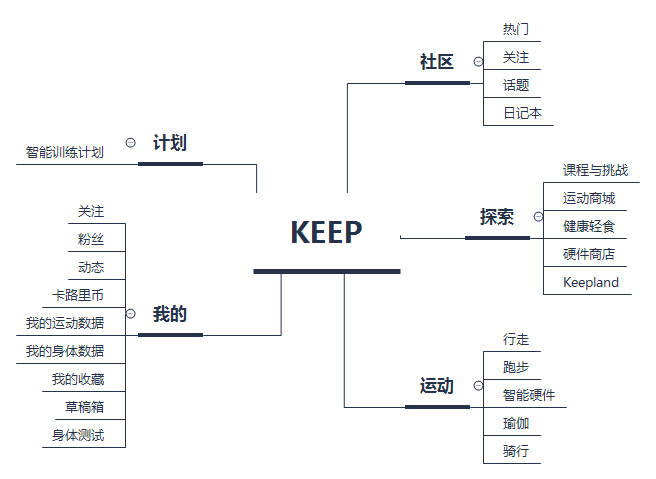 keep竞品分析 - 知乎