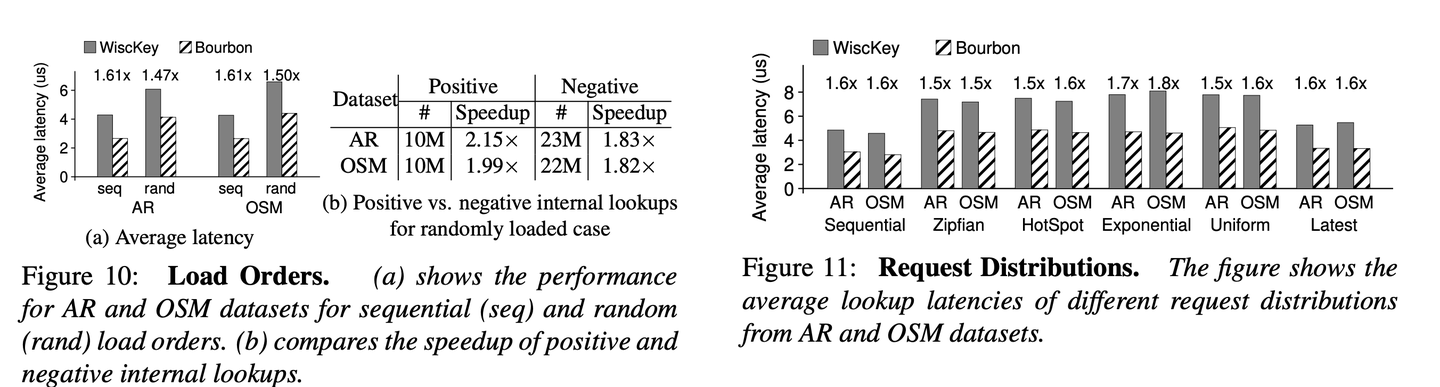 浅析LSM-tree(WiscKey, Bourbon, Rum) - 知乎