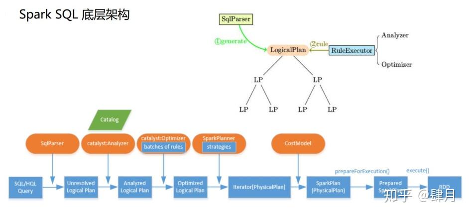 SparkSql的架构和DataSet - 知乎
