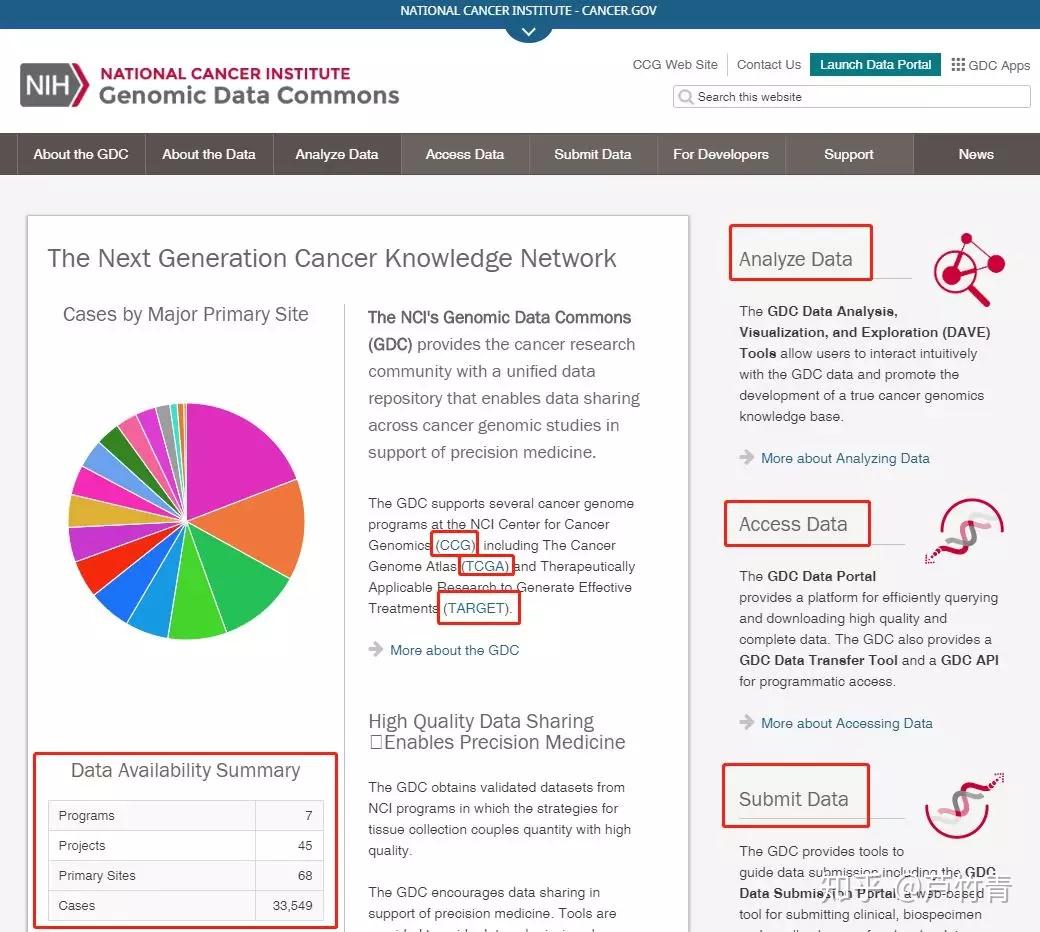 TCGA整合分析利器-GDC，太好用了！ - 知乎