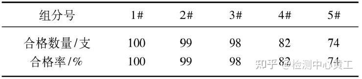 可降解塑料全解析，PLA/PBAT共混比例多少性能才最好？ - 知乎
