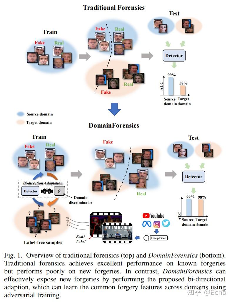 文献阅读：DomainForensics: Exposing Face Forgery across Domains via Bi-directional Adaptation - 知乎