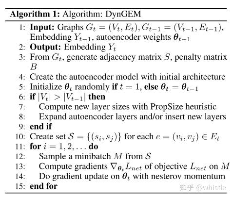 动态图神经网络DynGEM - 知乎