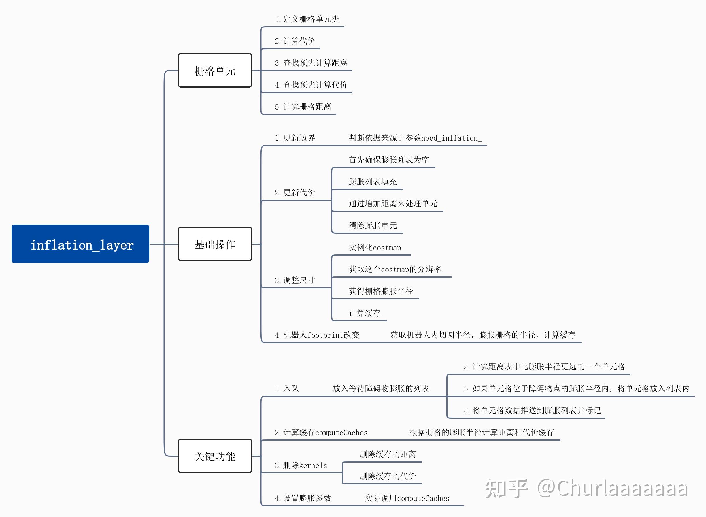 costmap_2d:inflation_layer - 知乎