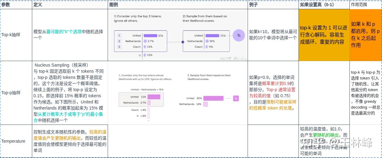[大模型基础]top-k ,top-p, temperature - 知乎